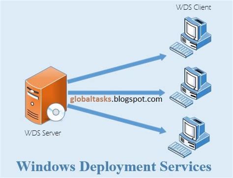 How To Install And Configure Wds Windows Deployment Services In