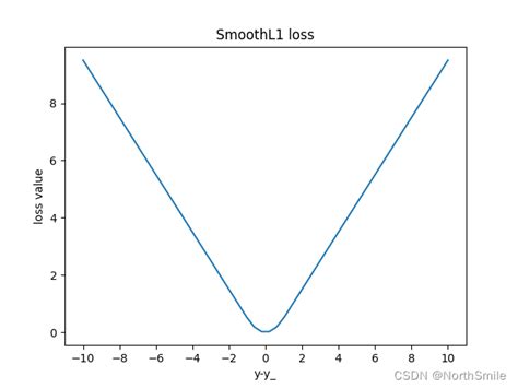 【损失函数：1】l1、l2、smoothl1（附pytorch实现） l1是什么损失函数 northsmile的博客 csdn博客