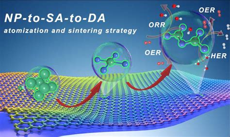 A Universal Strategy For Fabrication Of Dual Atom Materials For