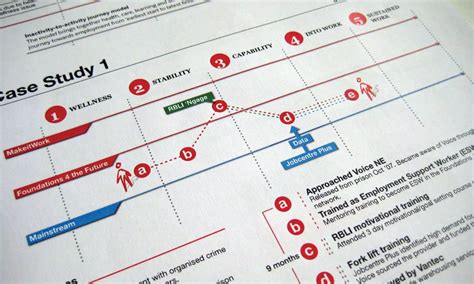 What Is Service Design Livework