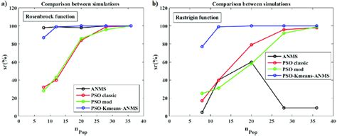 Comparison Between Simulations For All Algorithms Success Rate Versus