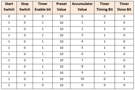 ON Delay Timer Using PLC Timers In PLC Programming