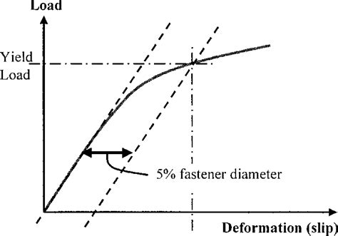 five percent offset method for defining joint yield limit load