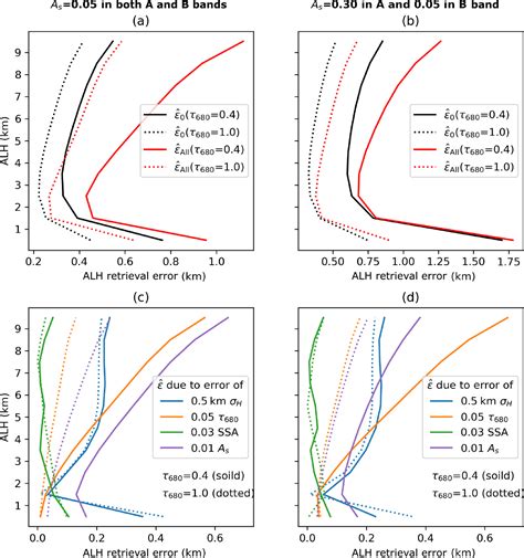 Amt Detecting Layer Height Of Smoke Aerosols Over Vegetated Land And