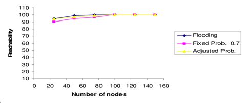 the reachability of three broadcast algorithms against the network size