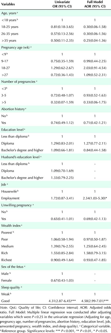 ordinal regression qol indicators n 417 download scientific diagram