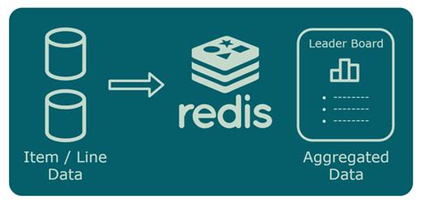 How To Cache Aggregated Data With Redis And Lua Scripts For A Scaled Microservice Architecture