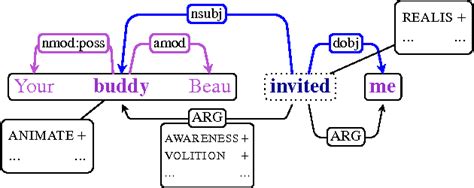 Figure 1 From Universal Decompositional Semantics On Universal