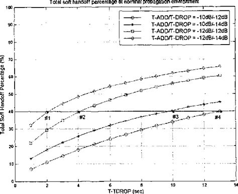 Figure 1 From Performance Of Soft Handoff Algorithms In Various