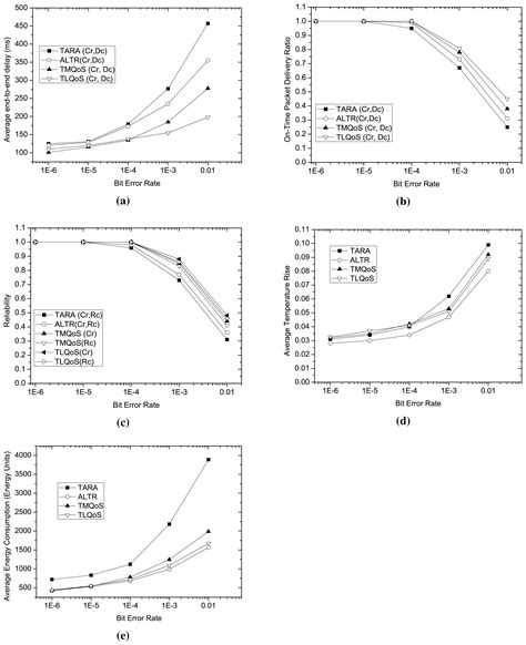 sensors free full text on designing thermal aware localized qos