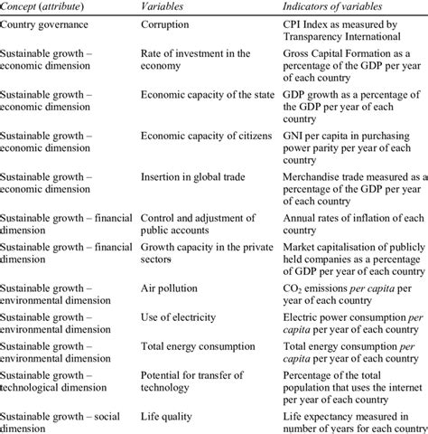 concepts variables and indicators download table