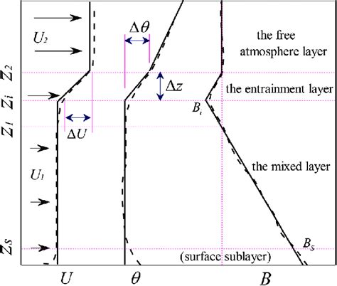 Schematic Of The Horizontal Velocity U The Potential Temperature θ