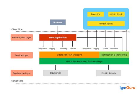 What Is Uipath Features Components And Architecture