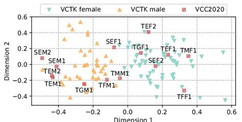 2d pca visualization of learned speaker embedding by hle vqvae 3 model