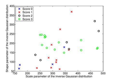 Parameters Location Scale For The Fitted Inverse Gaussian Distribu Download Scientific