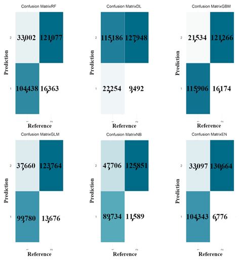 Confusion Matrices For Six Machine Learning Algorithms In The