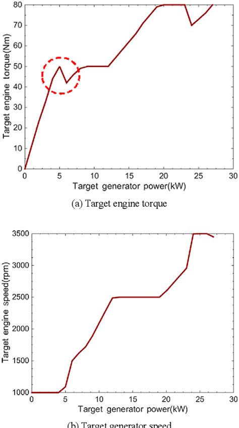 Figure 1 From Design Of Vehicle Control Algorithm And Engine Generator