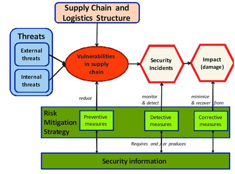 Supply Chain Security Framework Source Adapted From Juettner Et Al Download Scientific