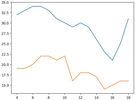 Python数据可视化 第2章 使用matplotlib绘制简单图表柱形图与x轴的对齐方式center和edge Csdn博客