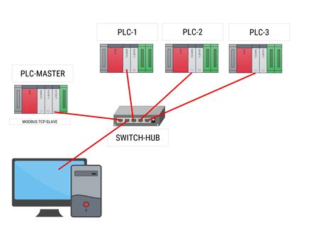 Modbus TCP Mitsubishi MrPLC