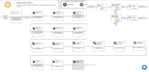How To Master Org Dependencies In Salesforce Elements Cloud