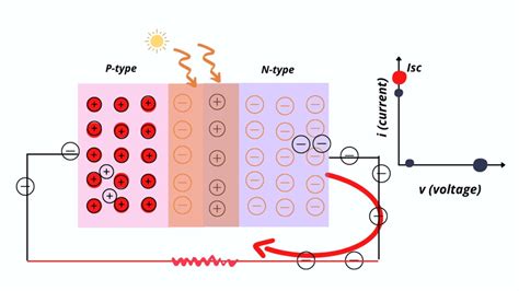Know The I V Characteristics Of A Solar Cell In Detail Solar With Yash
