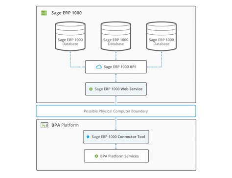 Sage Erp 1000 Integration Sage 1000 Api Integration Connector