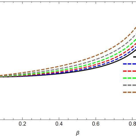 Plot Of The Relation Between α Lorentz Factor And β Where Vα β α C α Plot Of The Relation Between α Lorentz Factor And β Where Vα β α C α