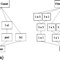 Inception Modules Used In Our CNN Architecture Module A And B Were Download Scientific
