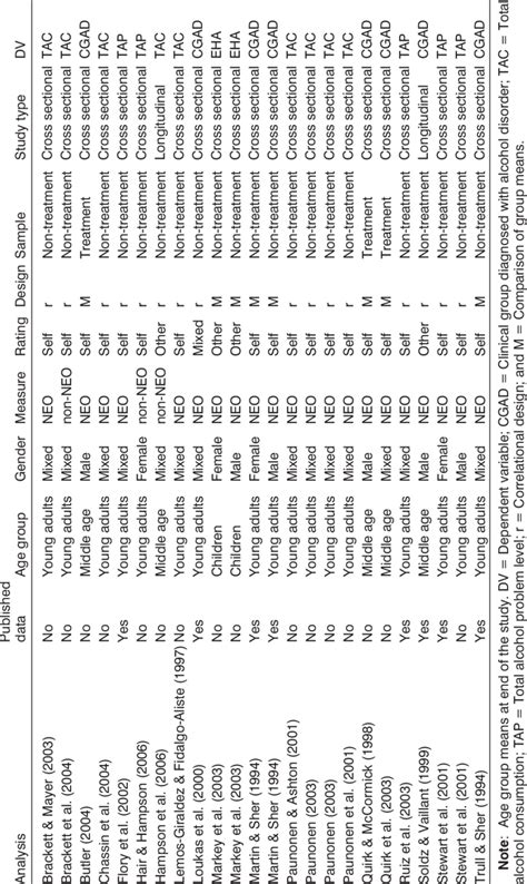 Summary Coding For Moderator Analysis Download Table