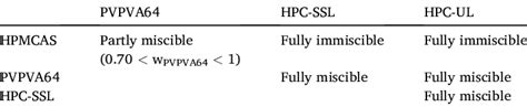 Miscibility Overview Of The Binary Polymer Blends At 25 • C Download Scientific Diagram
