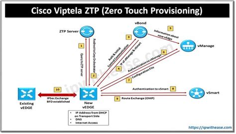 Cisco Viptela Ztp Zero Touch Provisioning Cisco Touch Router