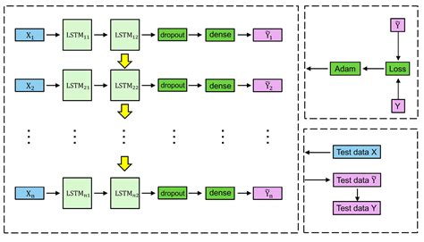 Water Free Full Text Optimization Of Reservoir Level Scheduling