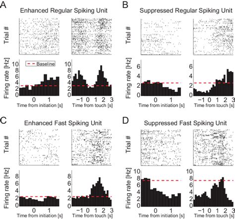 Dynamics Of Task Modulated Single Units Rasterplots And Corresponding
