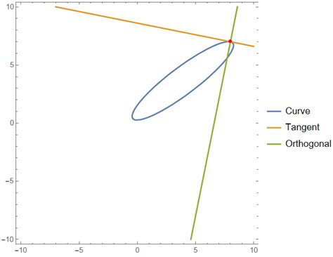 Geometry Most Concise Code For Tangent And Normal Line Of Implicit Algebraic Curve Geometry Most Concise Code For Tangent And Normal Line Of Implicit Algebraic Curve