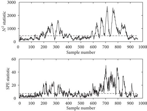 Fault Detection Results A Nmf Method B Pnmf Method And C Mpnmf