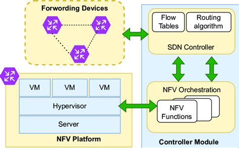 Sdn Based Nfv Architecture Providing The Virtualized Networks