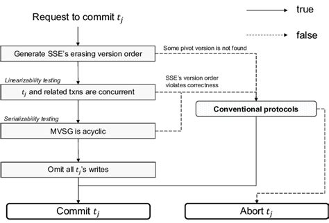 Control Flow Of Sse With Conventional Protocols Download Scientific