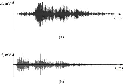 An Example Of Recording The Vibroacoustic Signal In Two Frequency