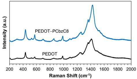 Enhanced Photovoltaic Performance Of Poly34 Ethylenedioxythiophenepolyn Alkylcarbazole