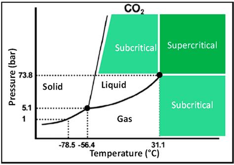 Understanding The Co2 Phase Diagram Pressure And Temperature Conversion In Psi