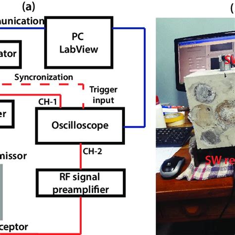 Nonlinear Resonance Ultrasonic Spectroscopy Technique A Experimental Download Scientific