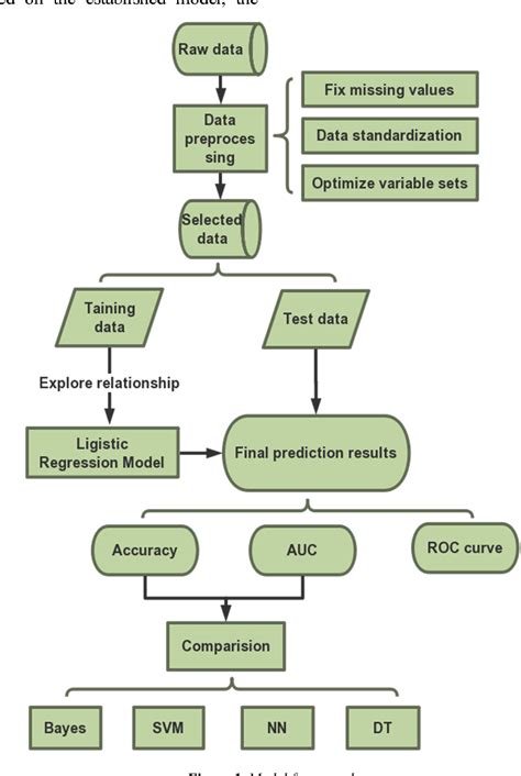 Figure 1 From Using Logistic Regression Model To Predict The Success Of Bank Telemarketing
