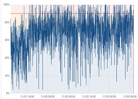 Update Interval Is Fluctuating A Lot Zabbix Forums