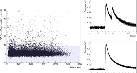 Example Of The Normalized Pca Reconstruction Error Left As A Function