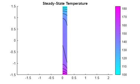 Heat Distribution In Circular Cylindrical Rod Matlab And Simulink