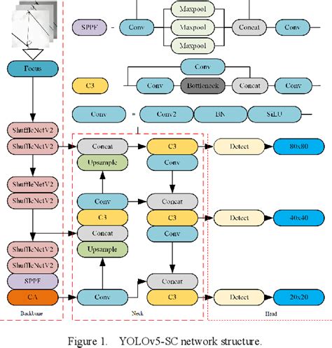 Figure 1 From Yolov5 Sc A Lightweight Detection Model For Railway Catenary Dropper Semantic