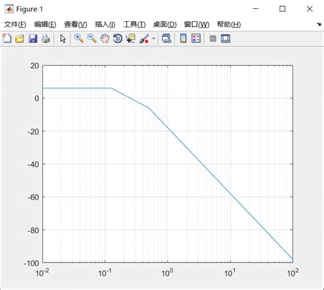 Matlab Logarithmic Amplitude Frequency Asymptotic Characteristic Curve