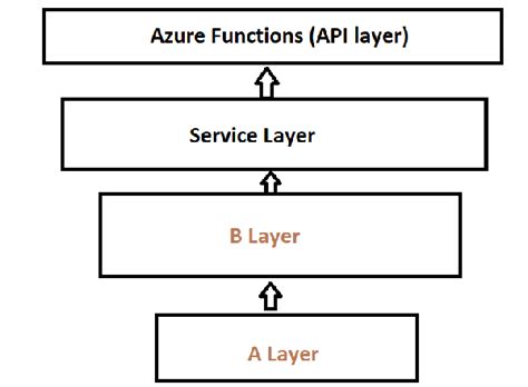 Practical Exception Handling In N Layered Architecture