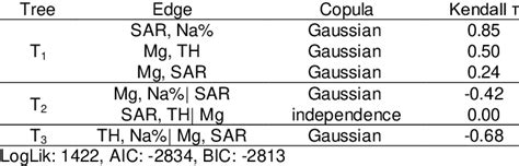 Results Of Fitting The Gaussian Independent R Vine Copula Download